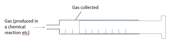 Collection of Gases and Measurement of their Volumes - Mini Chemistry ...